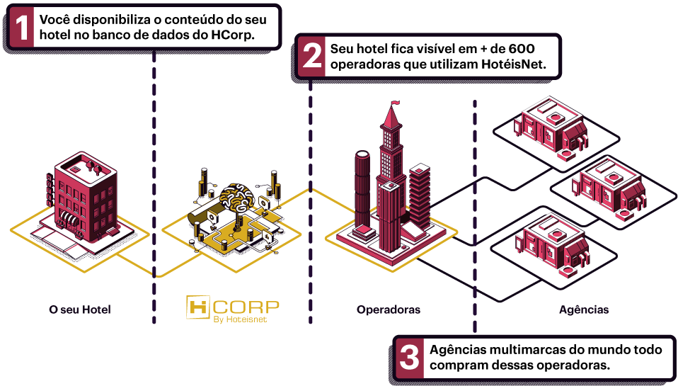 Distribuição hoteleira para operadoras, consolidadora e agência de viagens